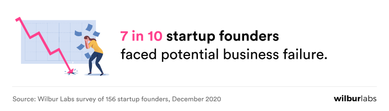 Why Startups Fail | Lessons From 150 Founders | Wilbur Labs